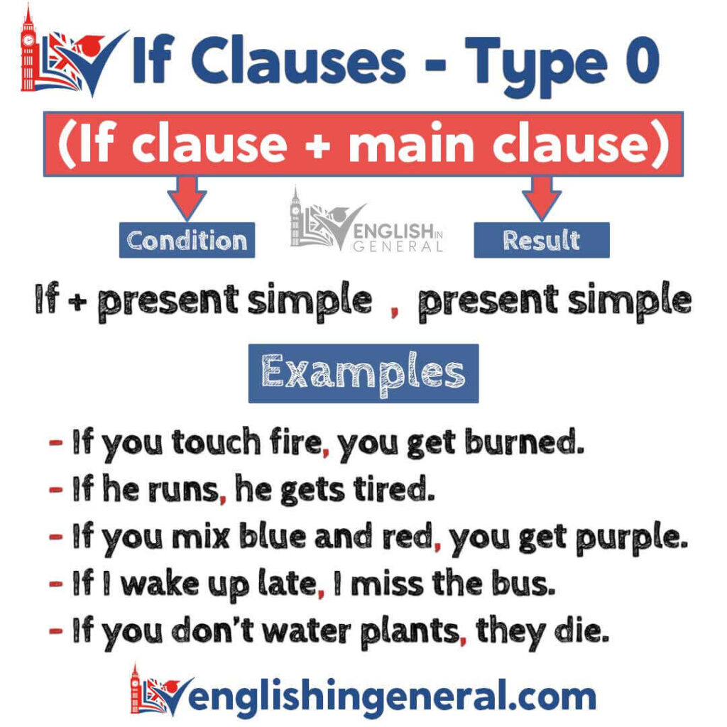 Zero Conditional Sentence if sentence Type 0 English In General