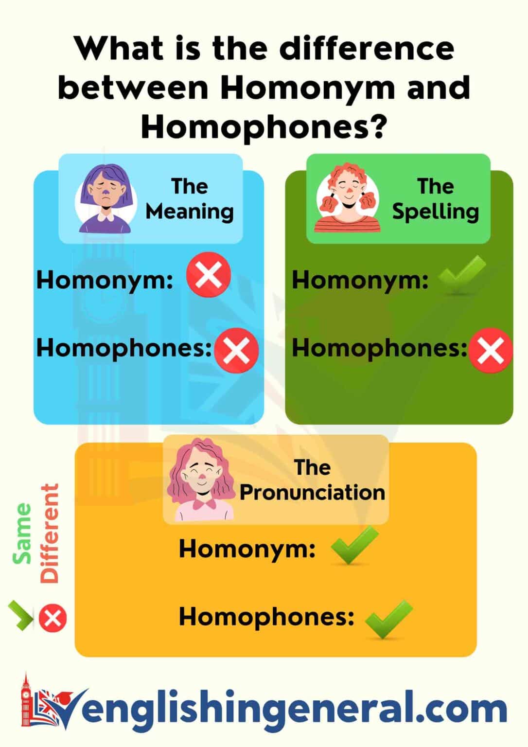 What is the difference between Homophones and Homonyms